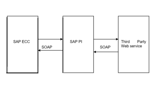 SAP PO for Beginners Part – 11 – Synchronous Interface Development ...