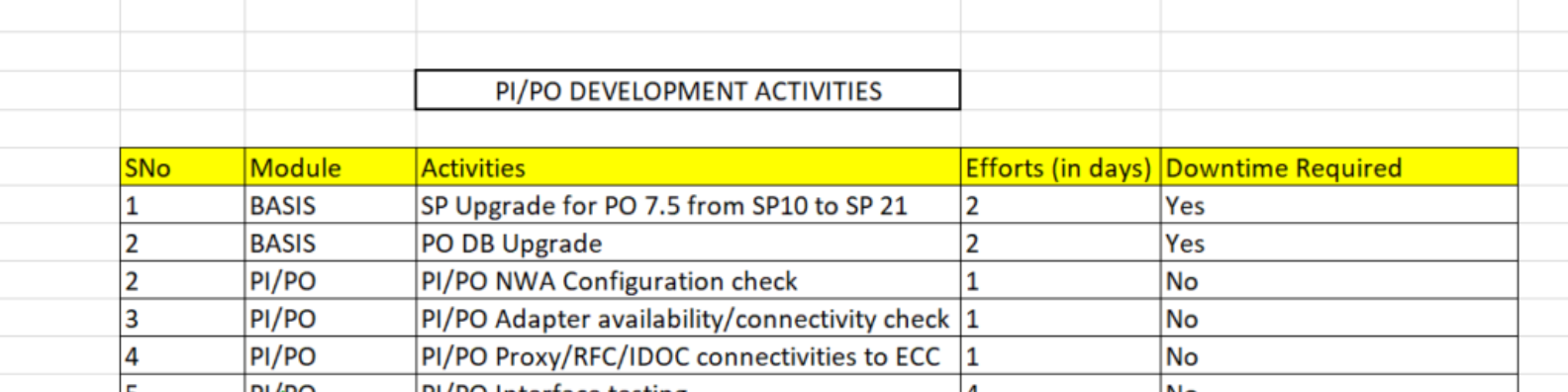 SAP PO for Beginners Part – 17 – Checklist and Measures to be taken for ...