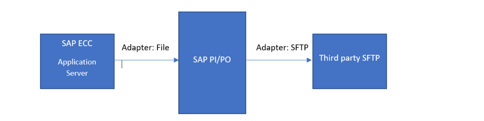 SAP PO for Beginners Part – 10 – Interface Development – File (with ...
